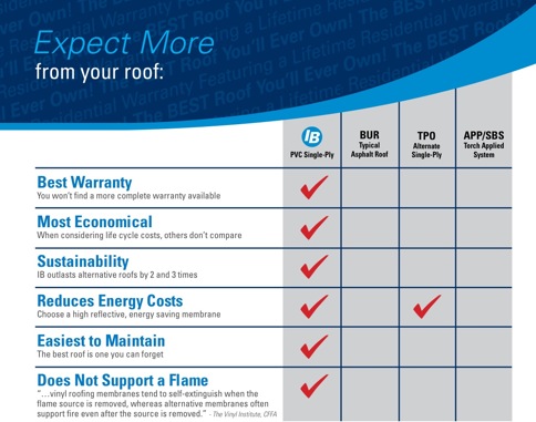 IB Reflective Roofing System - Smart Roofing